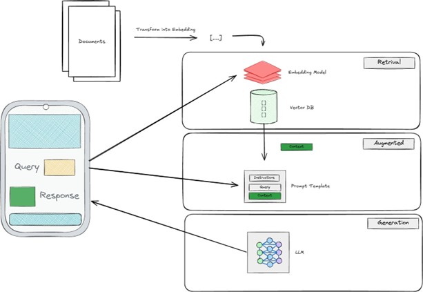 The Powerhouse Behind RAG: A Deep Dive into Vector Infrastructure ...